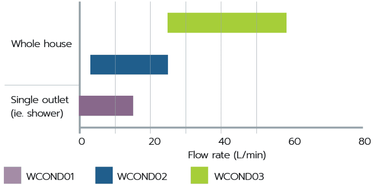 The Single Point Water Conditioner | Salamander Pumps